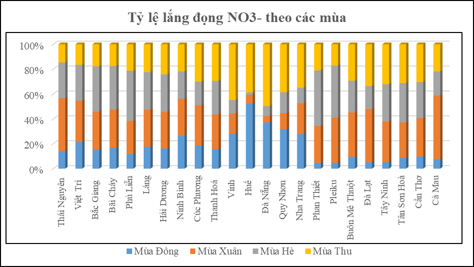 Đánh giá diễn biến theo mùa của lắng đọng axit (lắng đọng ướt) tại Việt ...