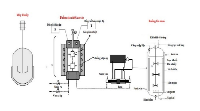 The efficiency of pretreatment using thermal hydrolysis method with ...