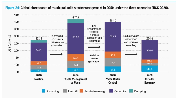 Global Waste Management Outlook 2024: Turning rubbish into a resource