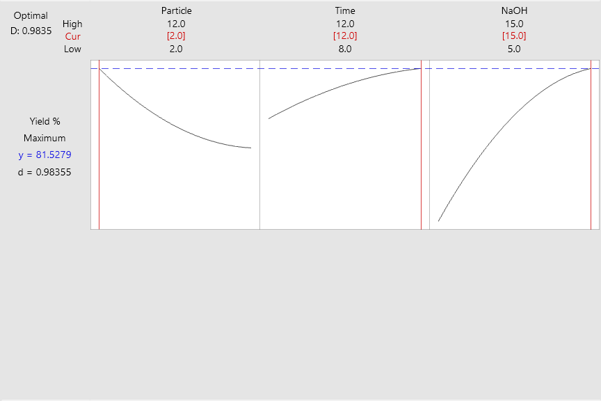 Determination of optimal conditions for extracting terephthalic acid ...