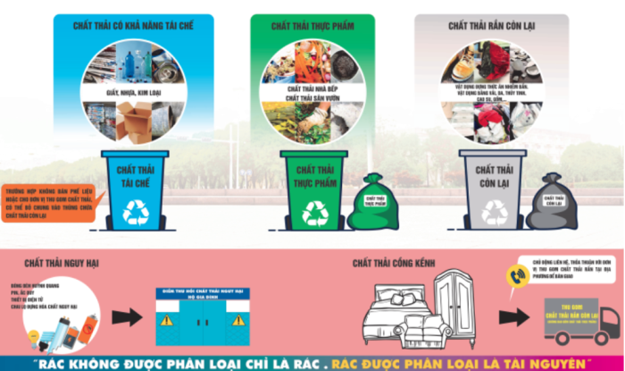 Promote the separation at source to optimize waste resources